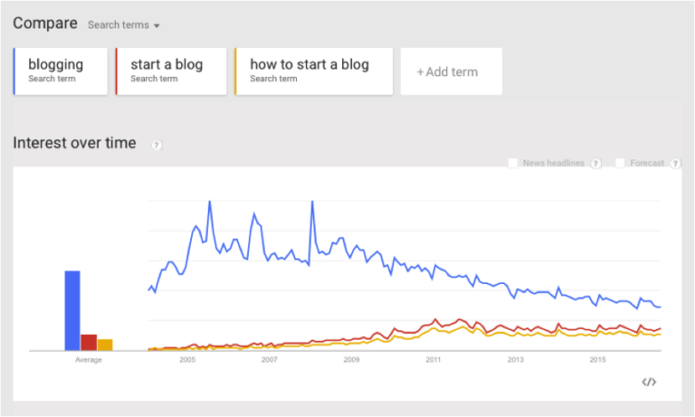 Are Blogs Still a Viable Way to Build Platform and Get Published? - How ...